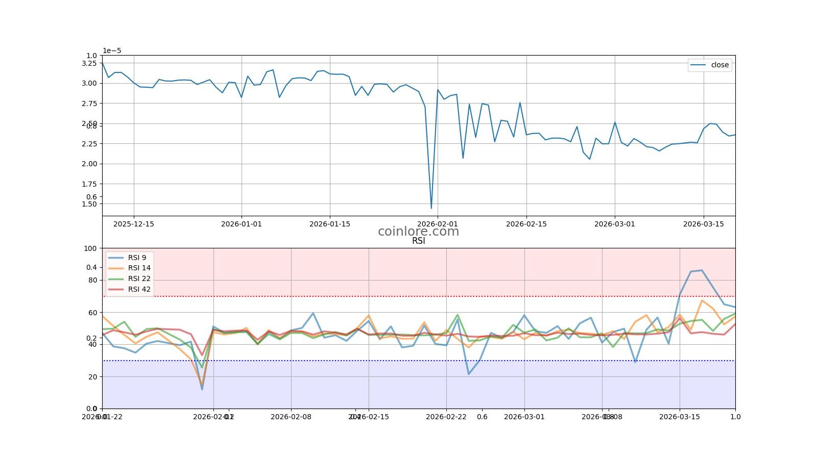 TAGRcoin RSI indicator