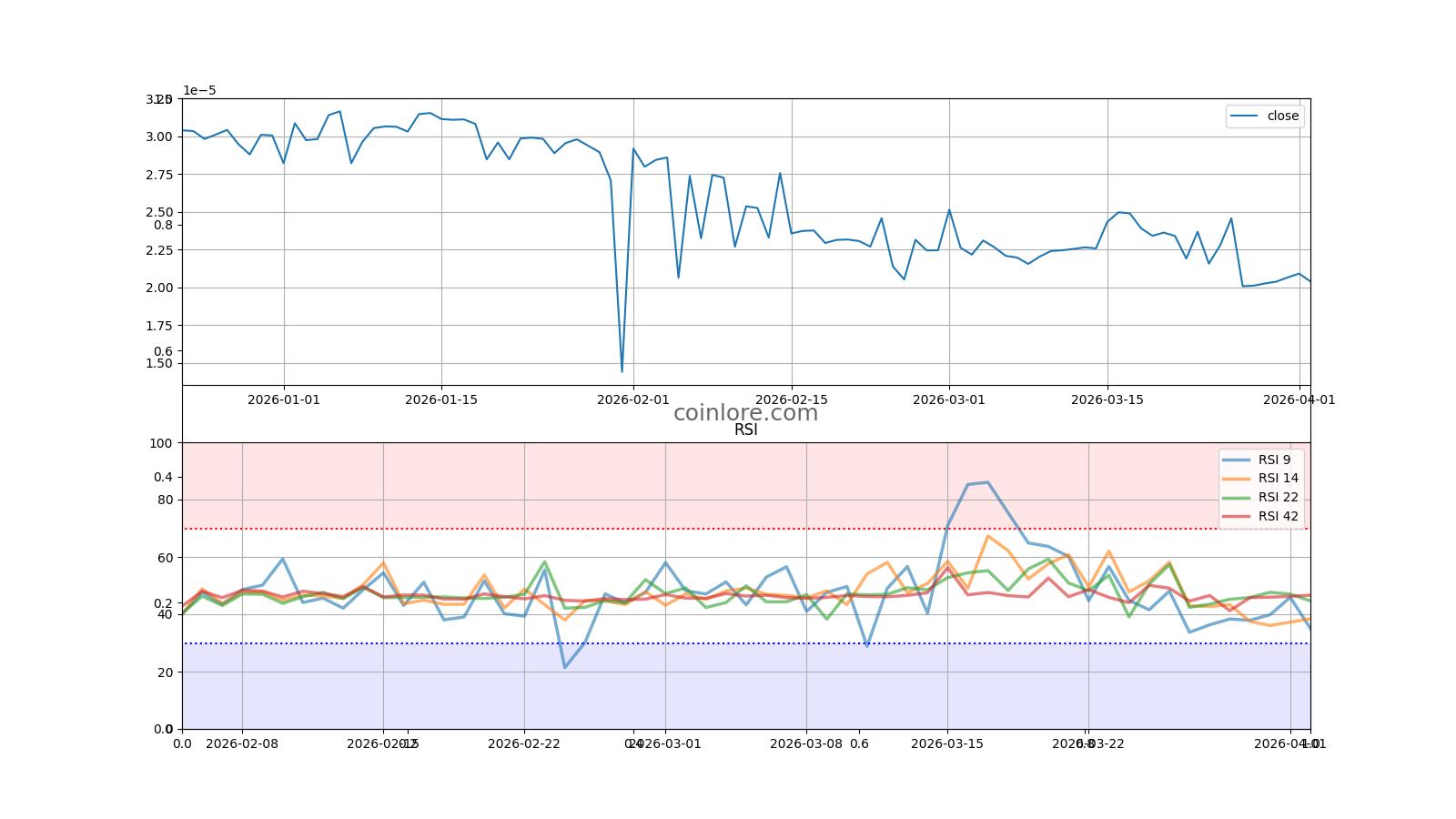 TAGRcoin RSI indicator