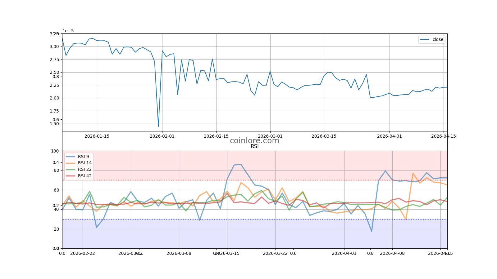 TAGRcoin RSI indicator