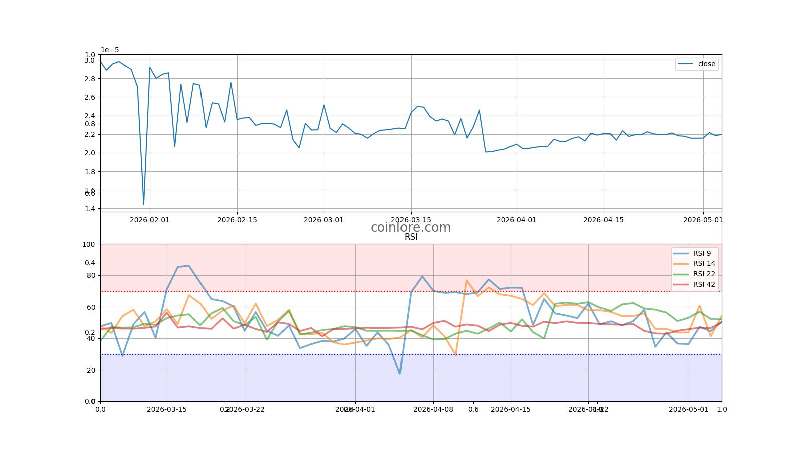 TAGRcoin RSI indicator