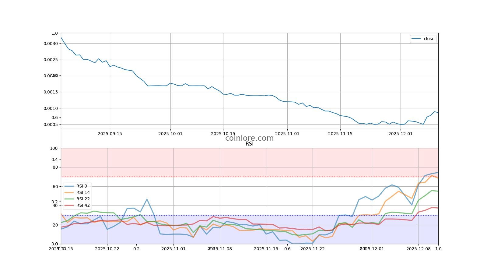TAIKAI RSI indicator