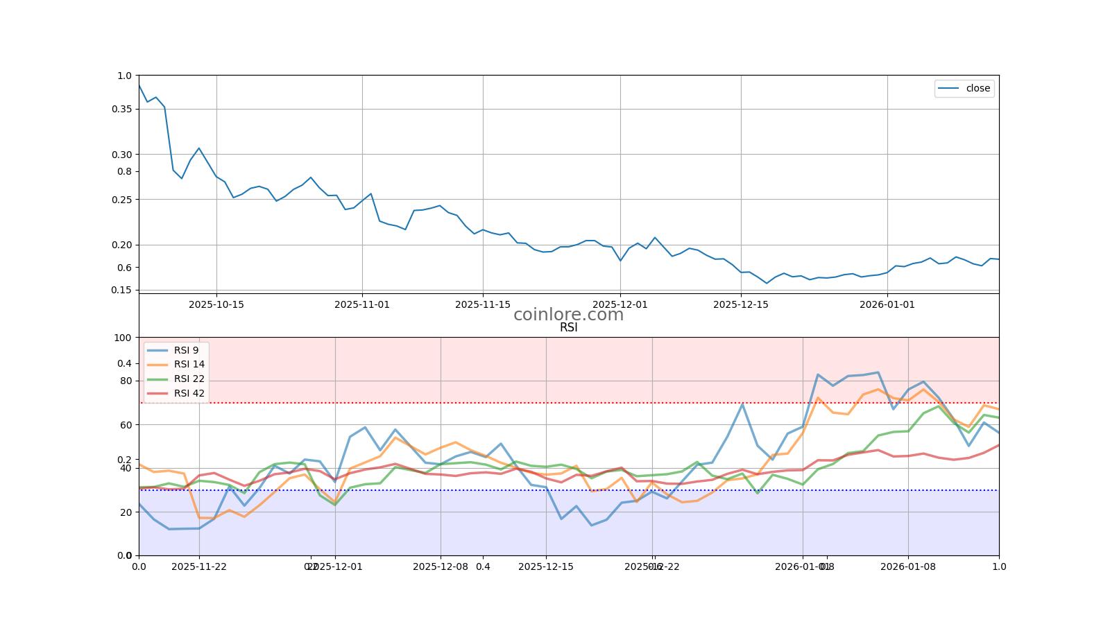 Taiko RSI indicator