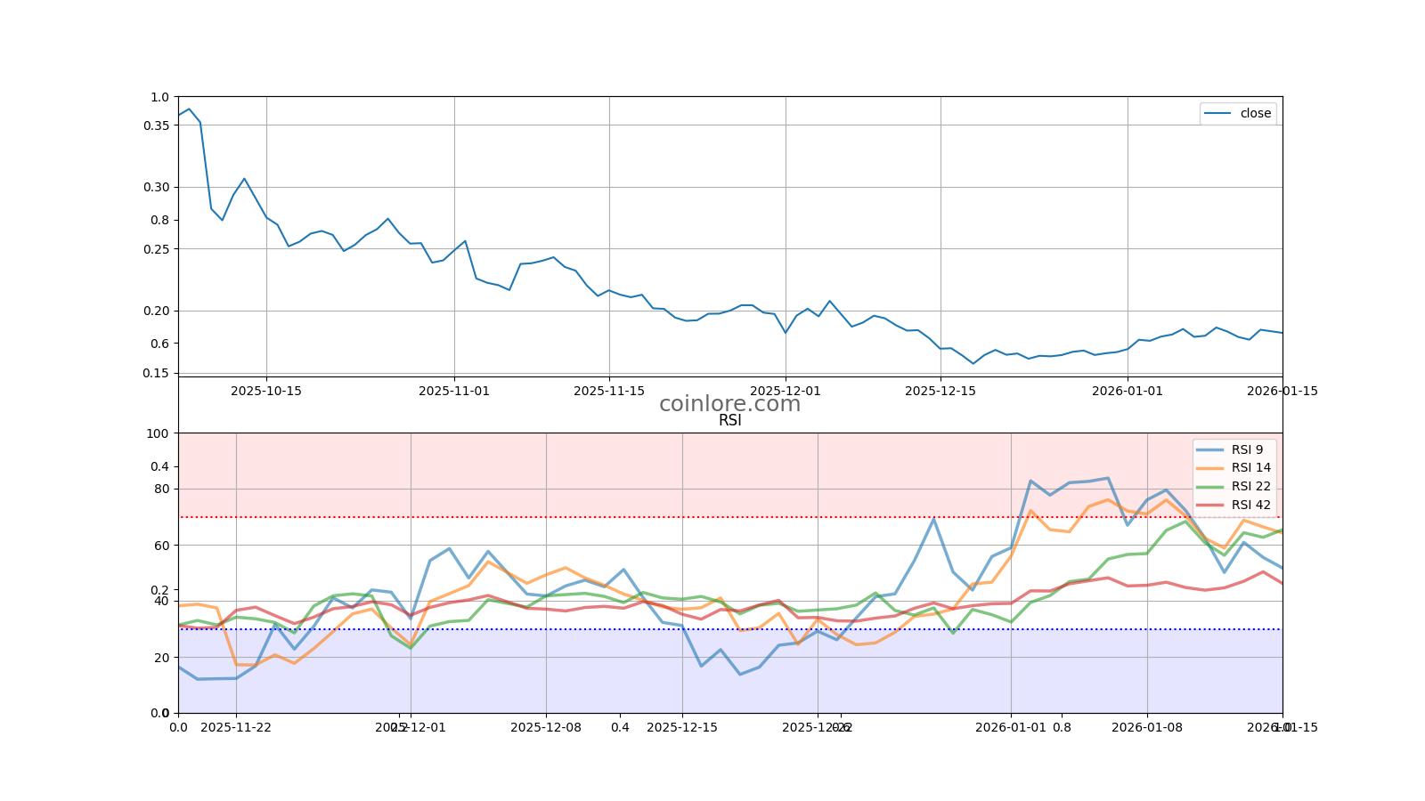 Taiko RSI indicator
