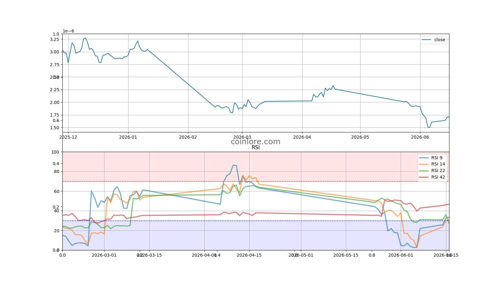 Tail RSI indicator