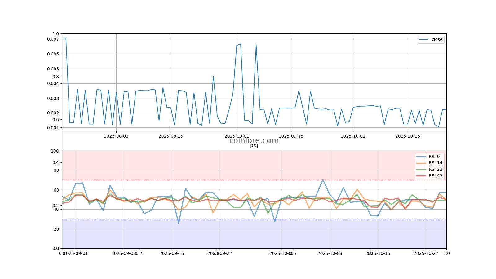 TajCoin RSI indicator