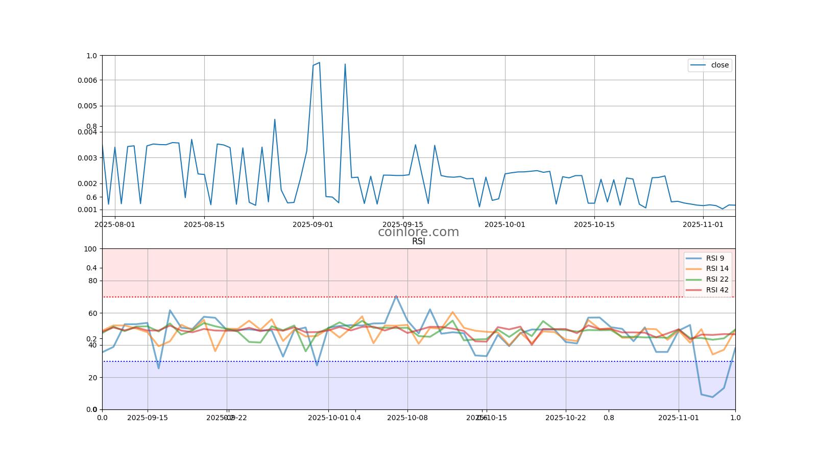 TajCoin RSI indicator