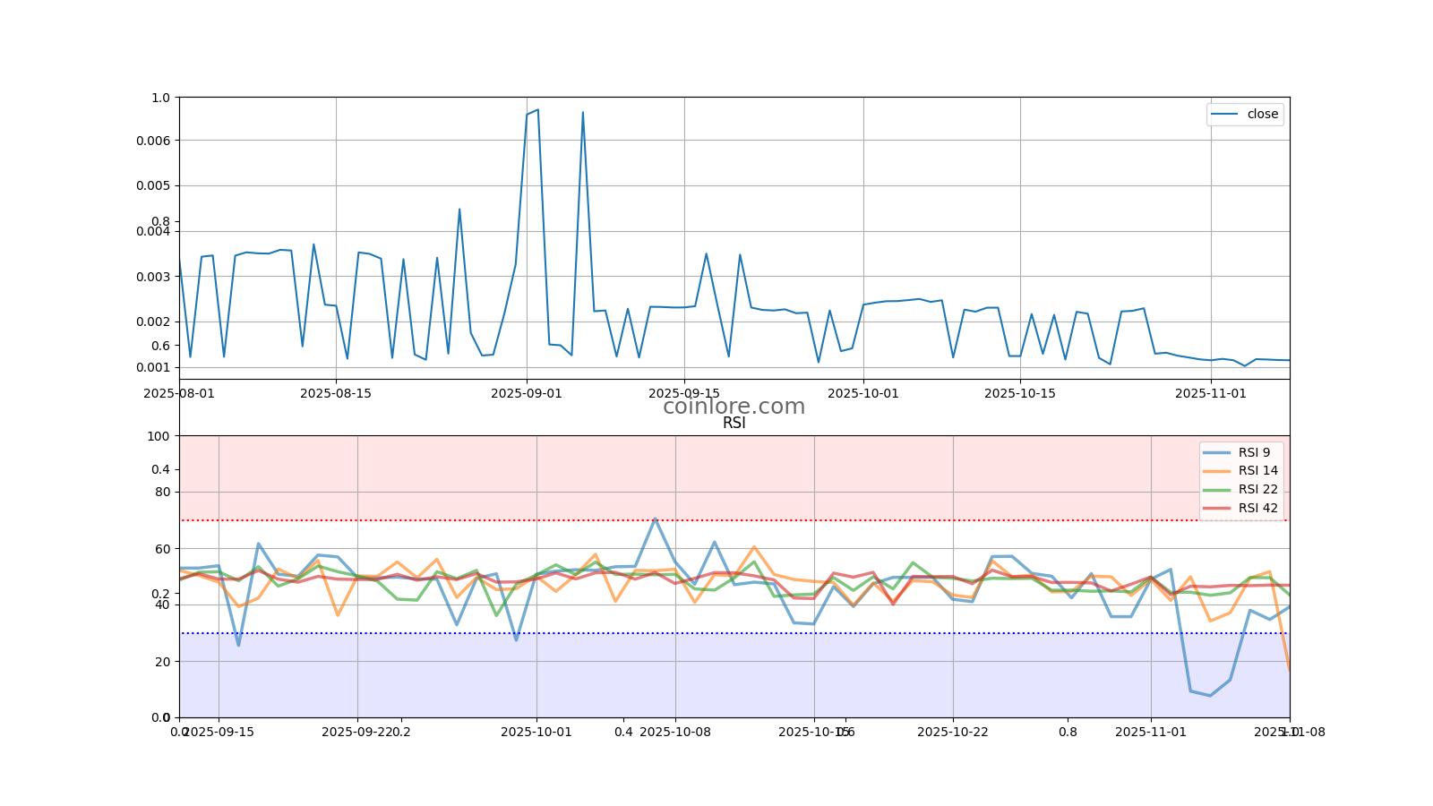 TajCoin RSI indicator