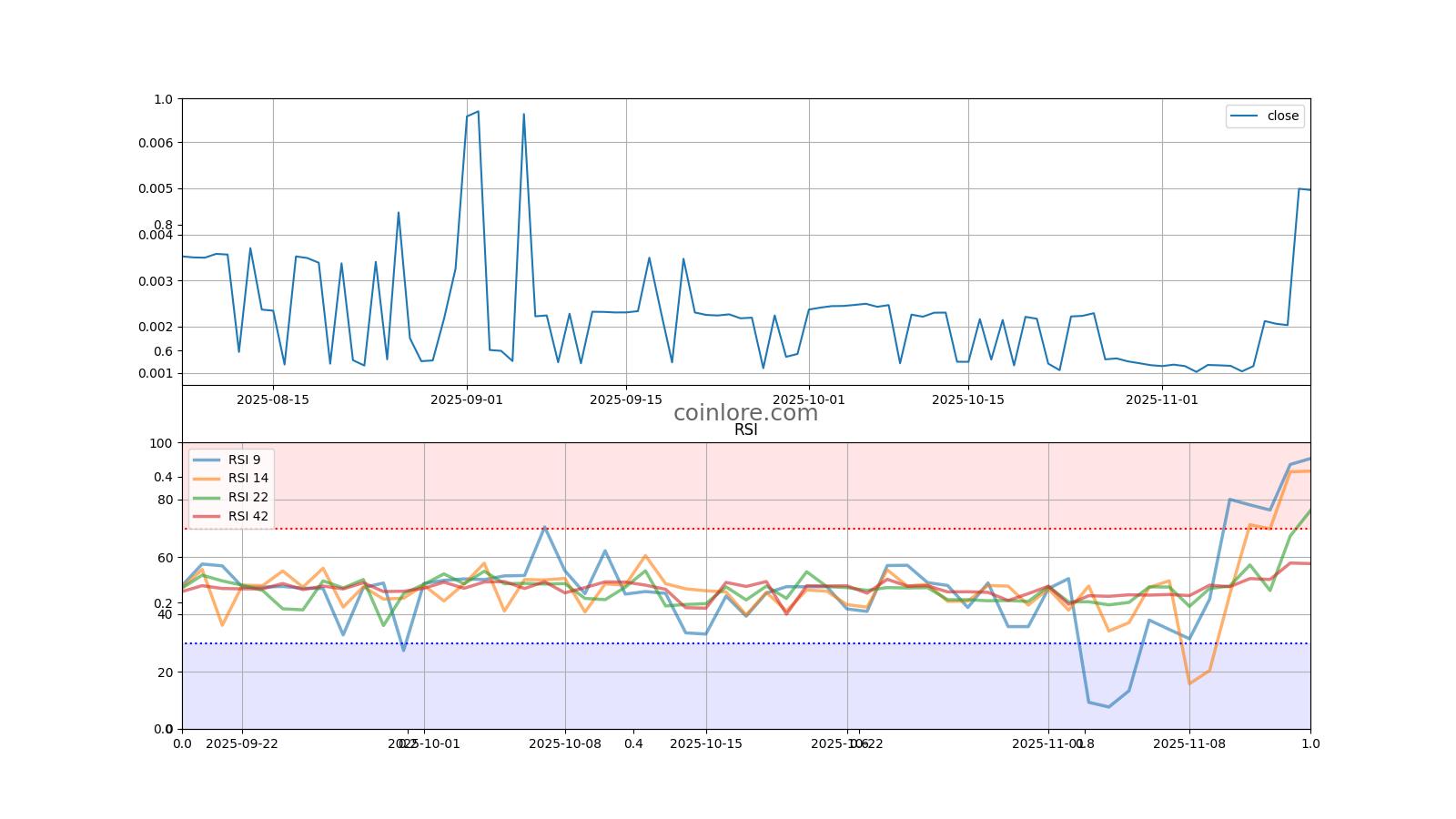 TajCoin RSI indicator