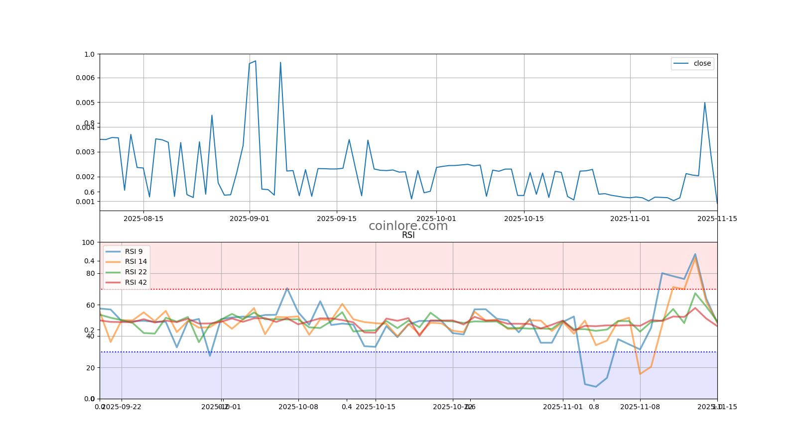 TajCoin RSI indicator