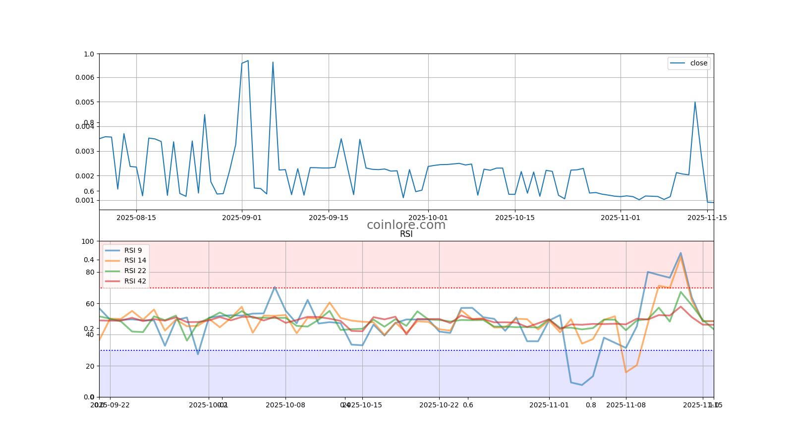 TajCoin RSI indicator