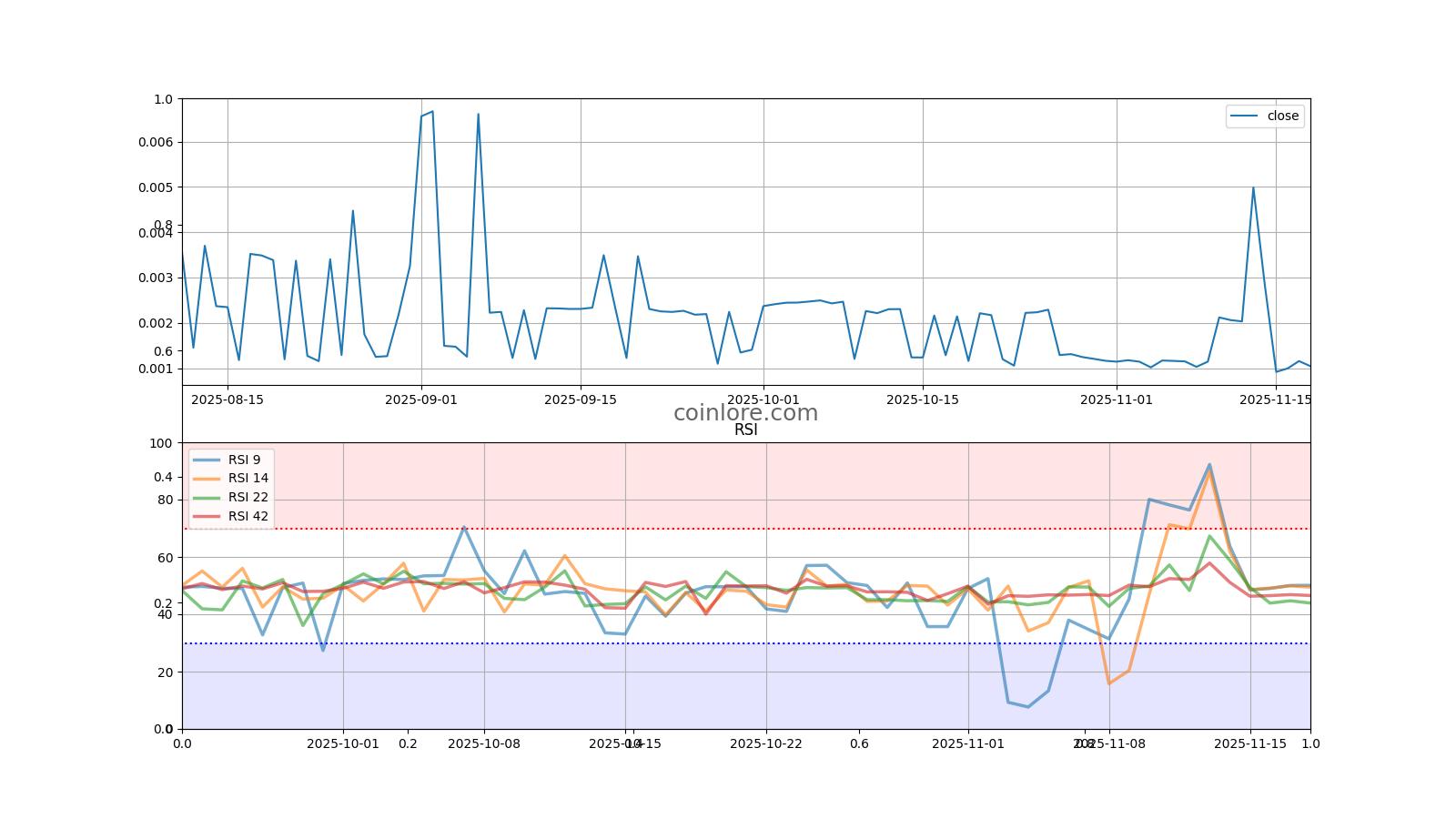 TajCoin RSI indicator