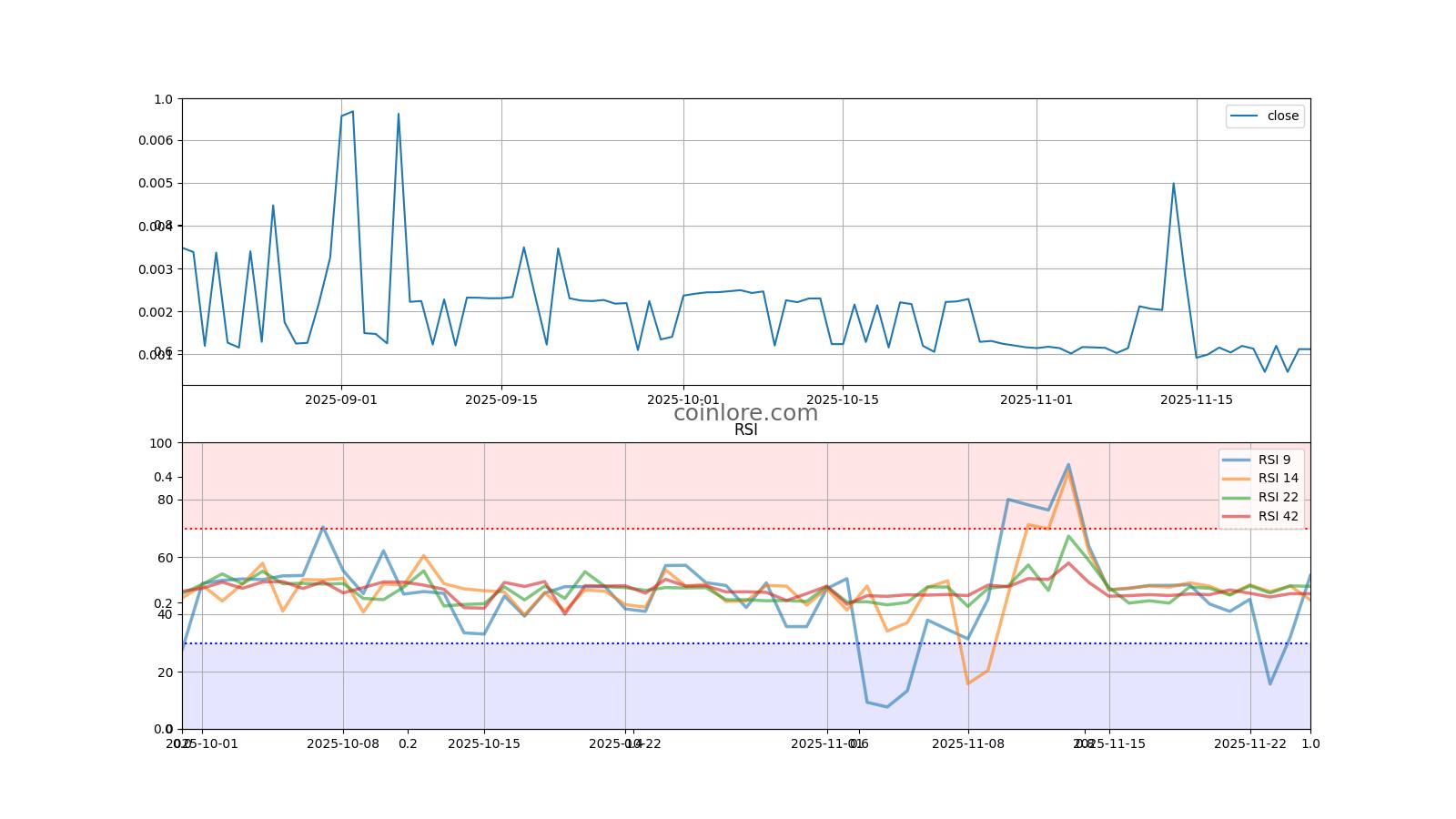 TajCoin RSI indicator