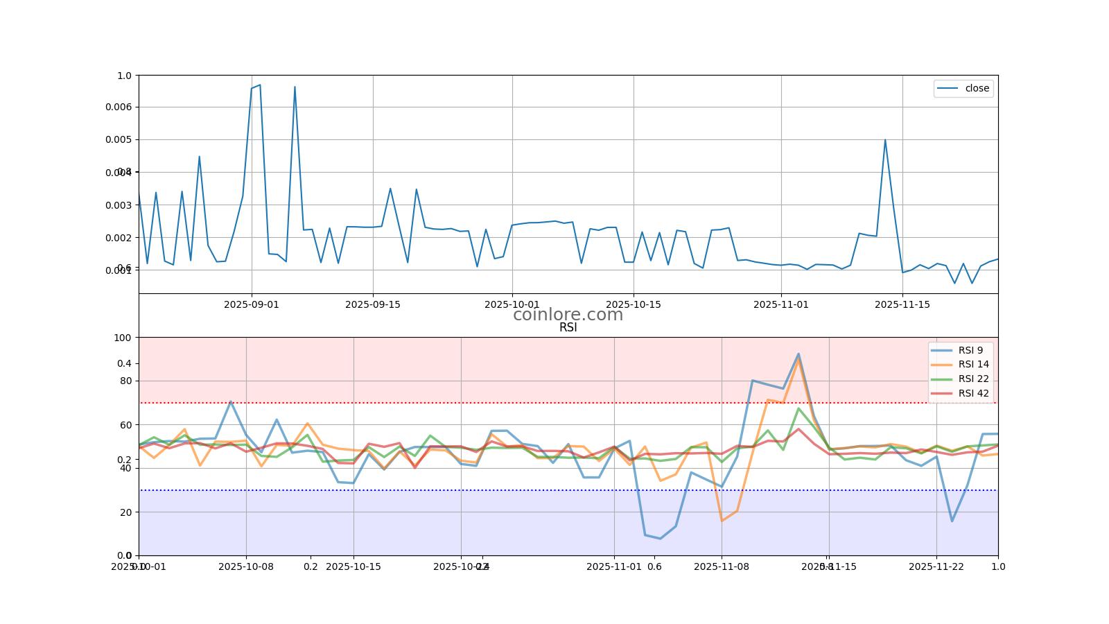 TajCoin RSI indicator