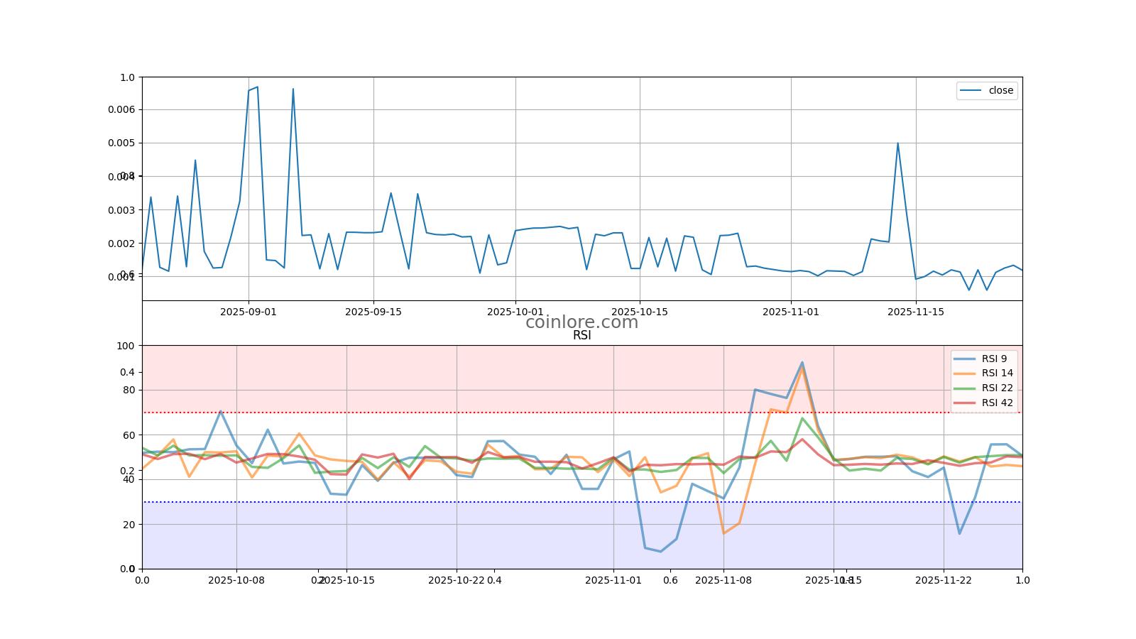 TajCoin RSI indicator