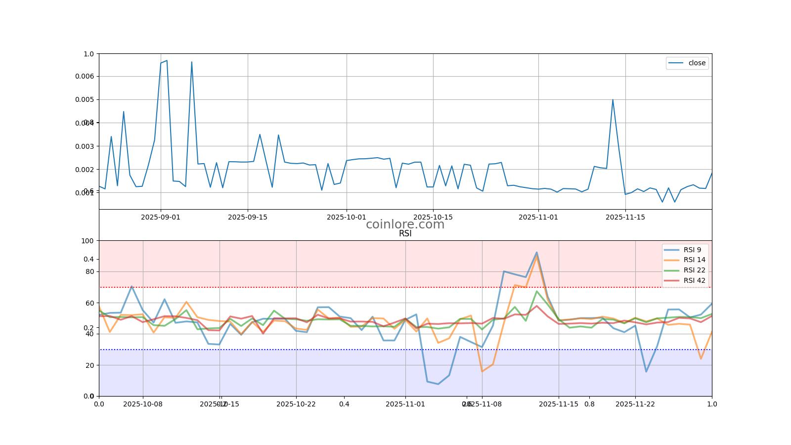 TajCoin RSI indicator