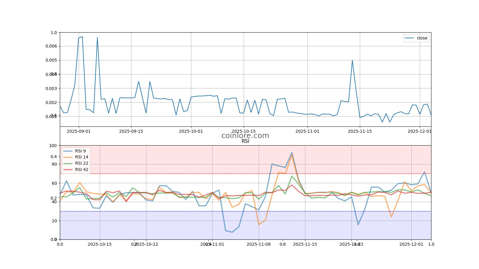 TajCoin RSI indicator
