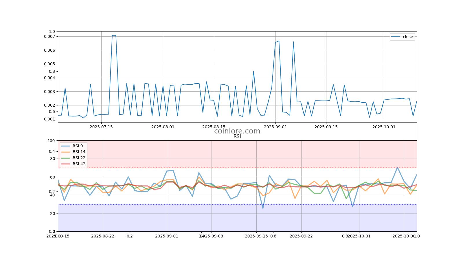 TajCoin RSI indicator