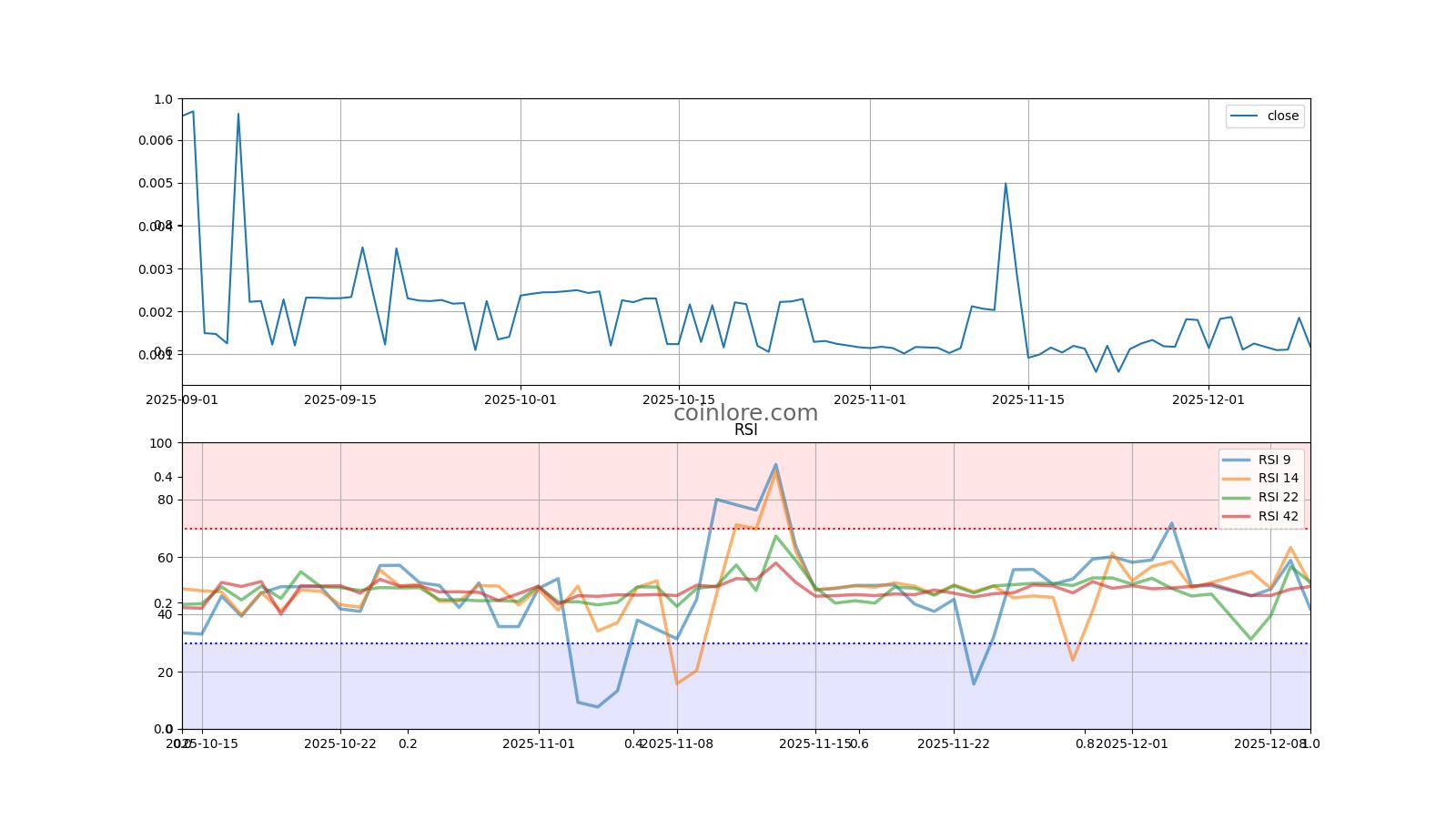 TajCoin RSI indicator