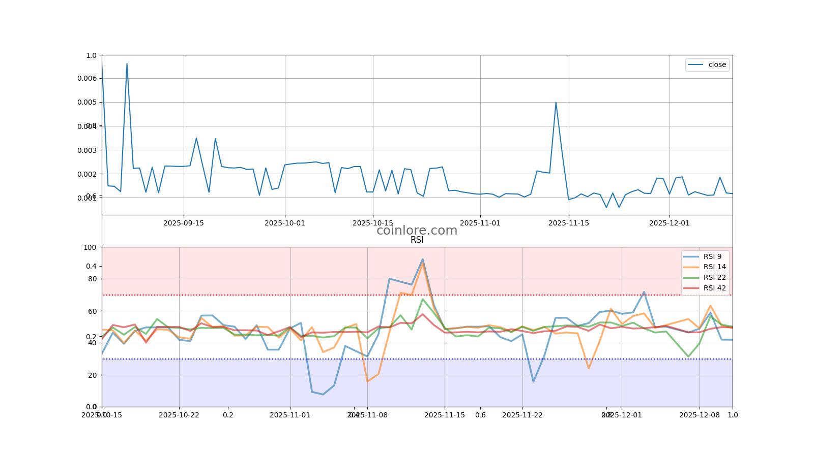 TajCoin RSI indicator