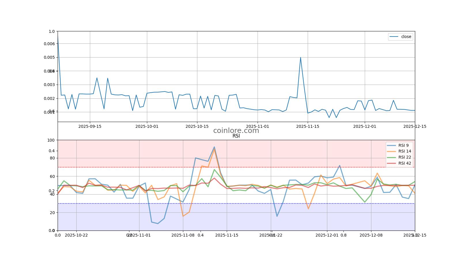 TajCoin RSI indicator
