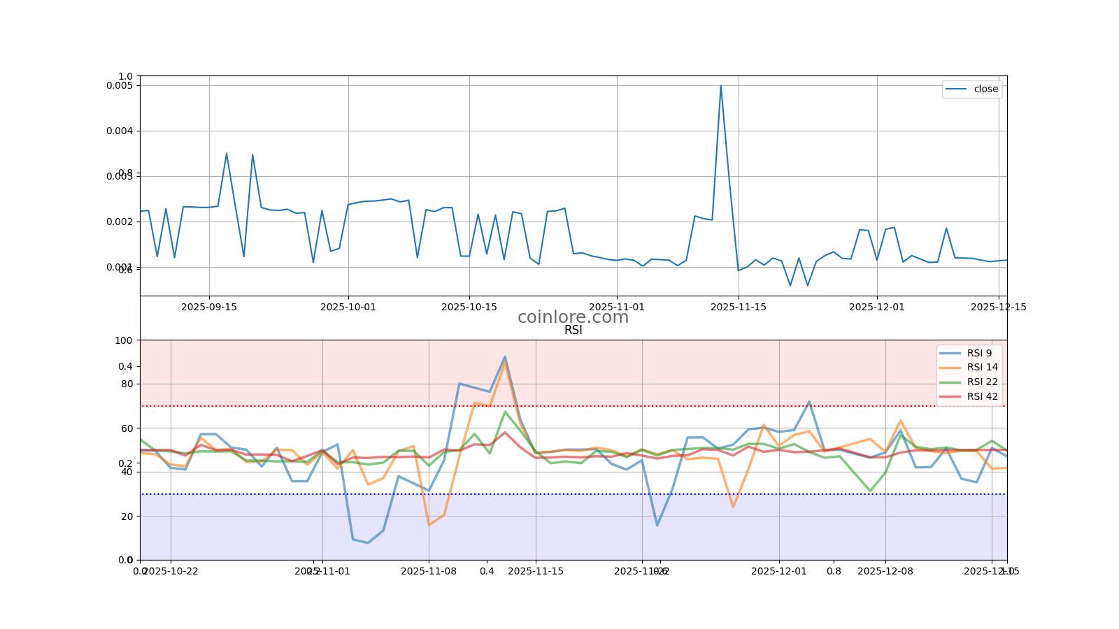 TajCoin RSI indicator