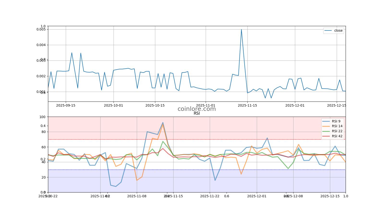TajCoin RSI indicator