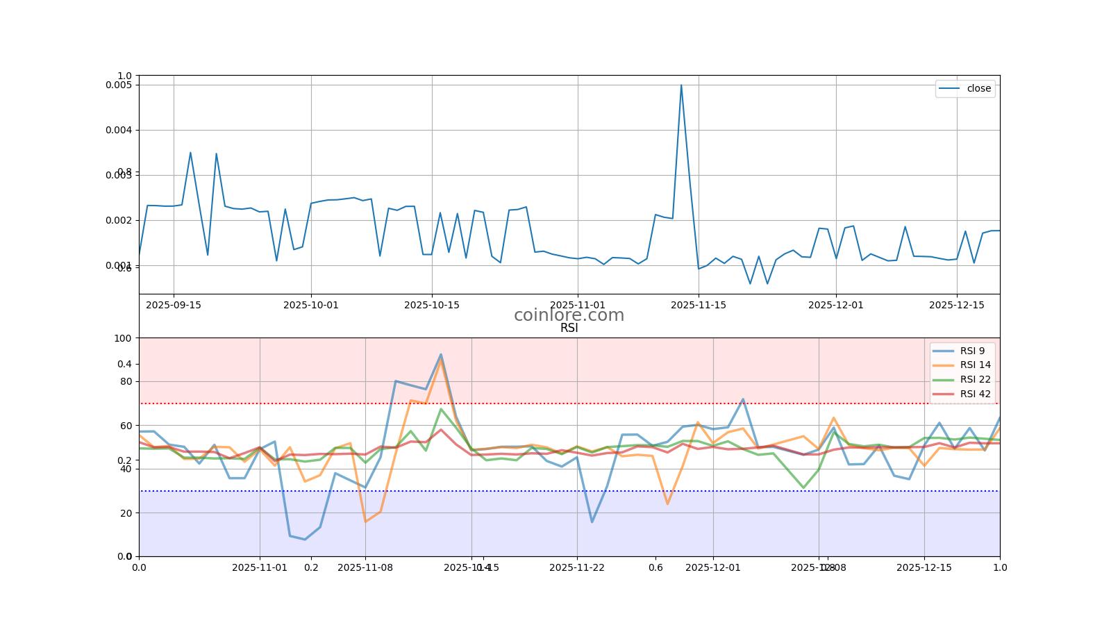 TajCoin RSI indicator