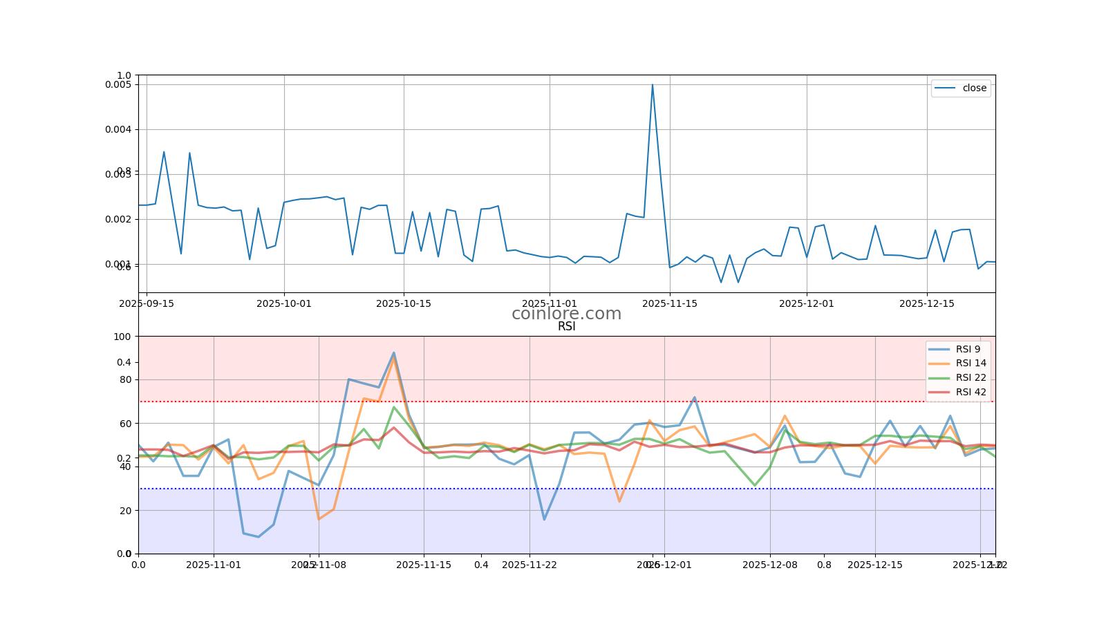 TajCoin RSI indicator