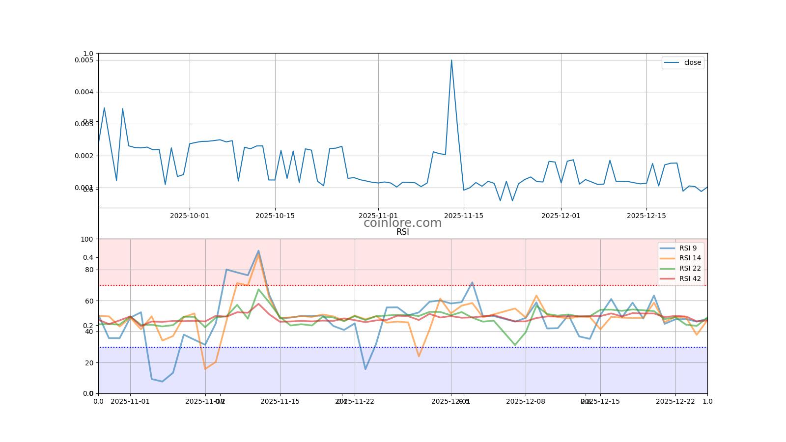 TajCoin RSI indicator