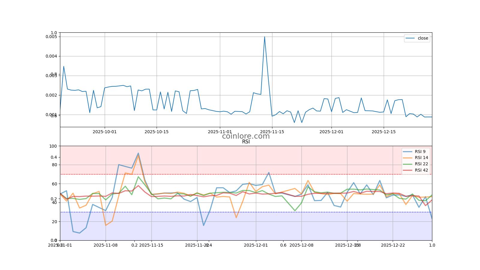 TajCoin RSI indicator