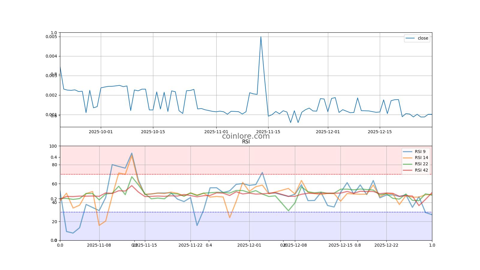 TajCoin RSI indicator