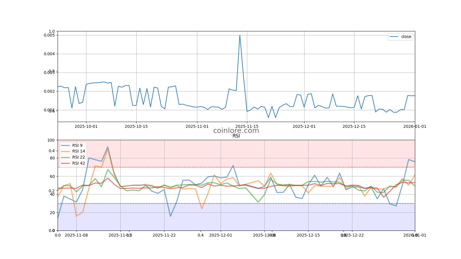 TajCoin RSI indicator