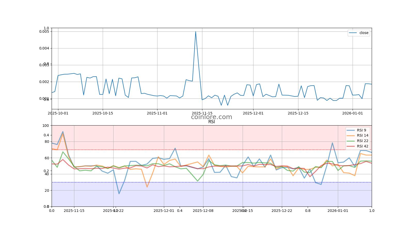 TajCoin RSI indicator