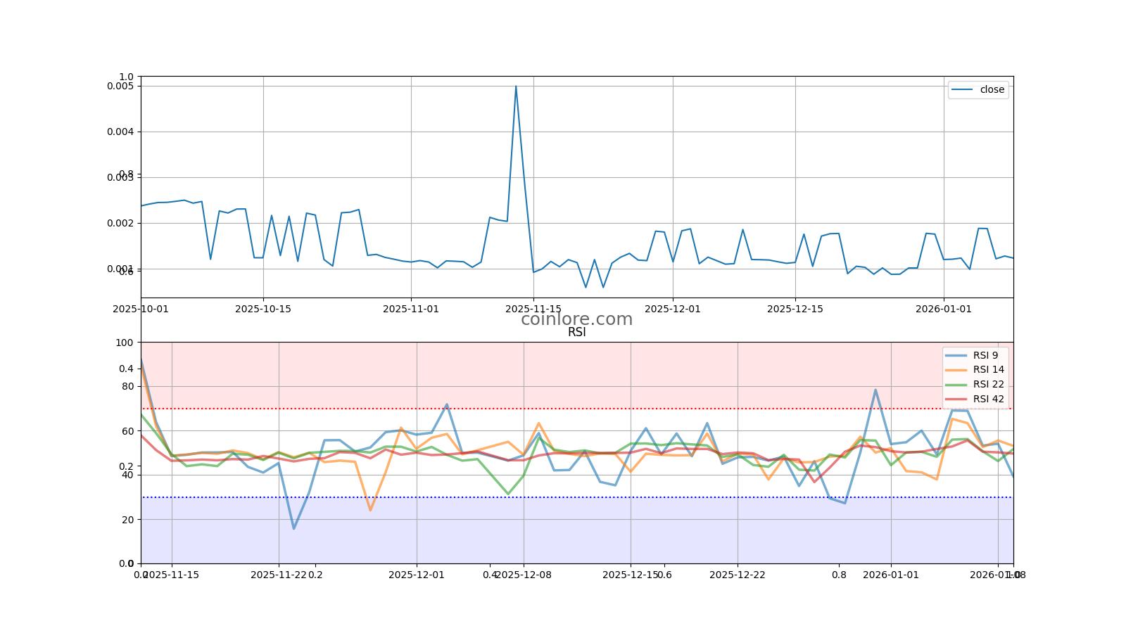 TajCoin RSI indicator