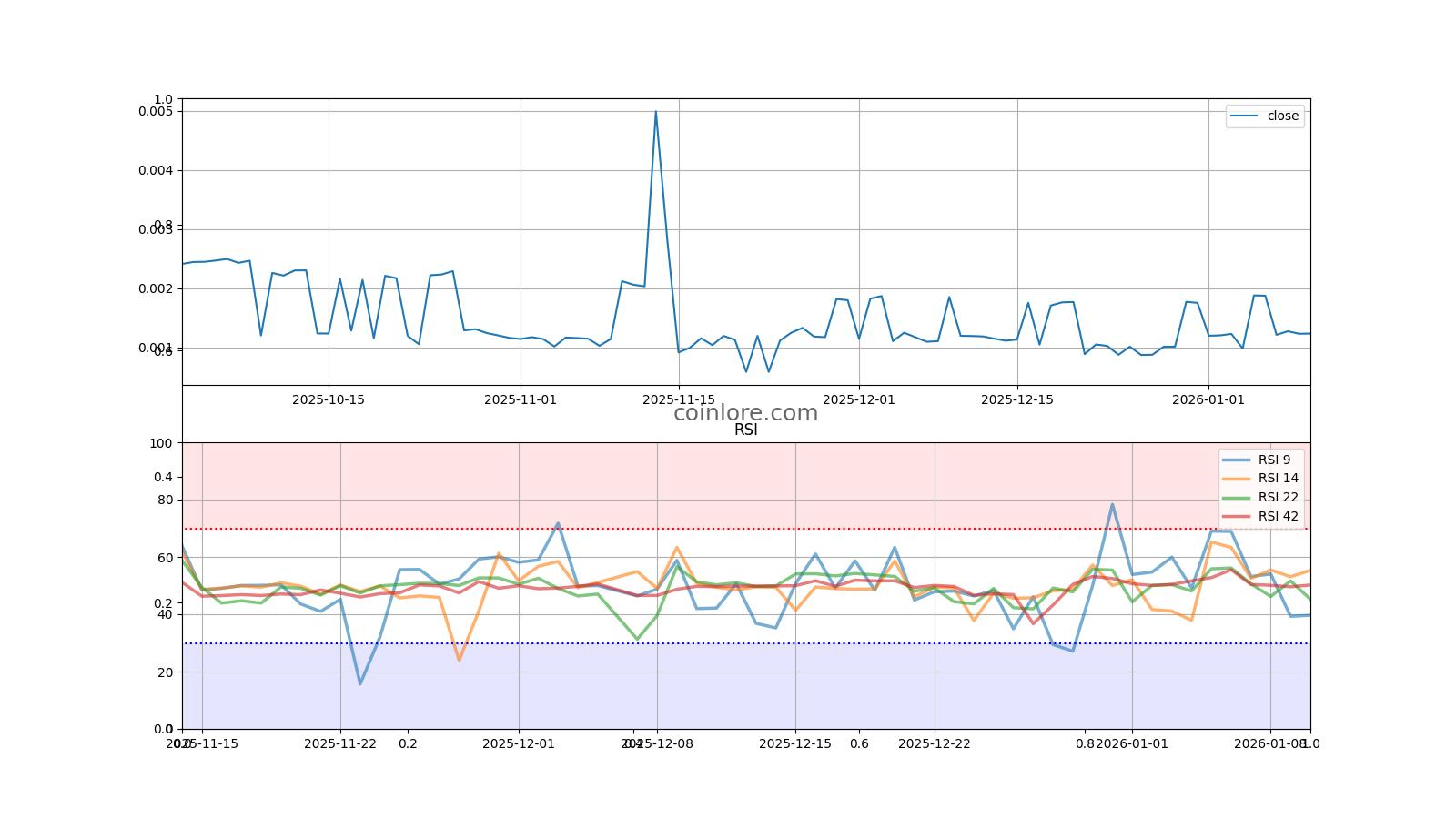 TajCoin RSI indicator