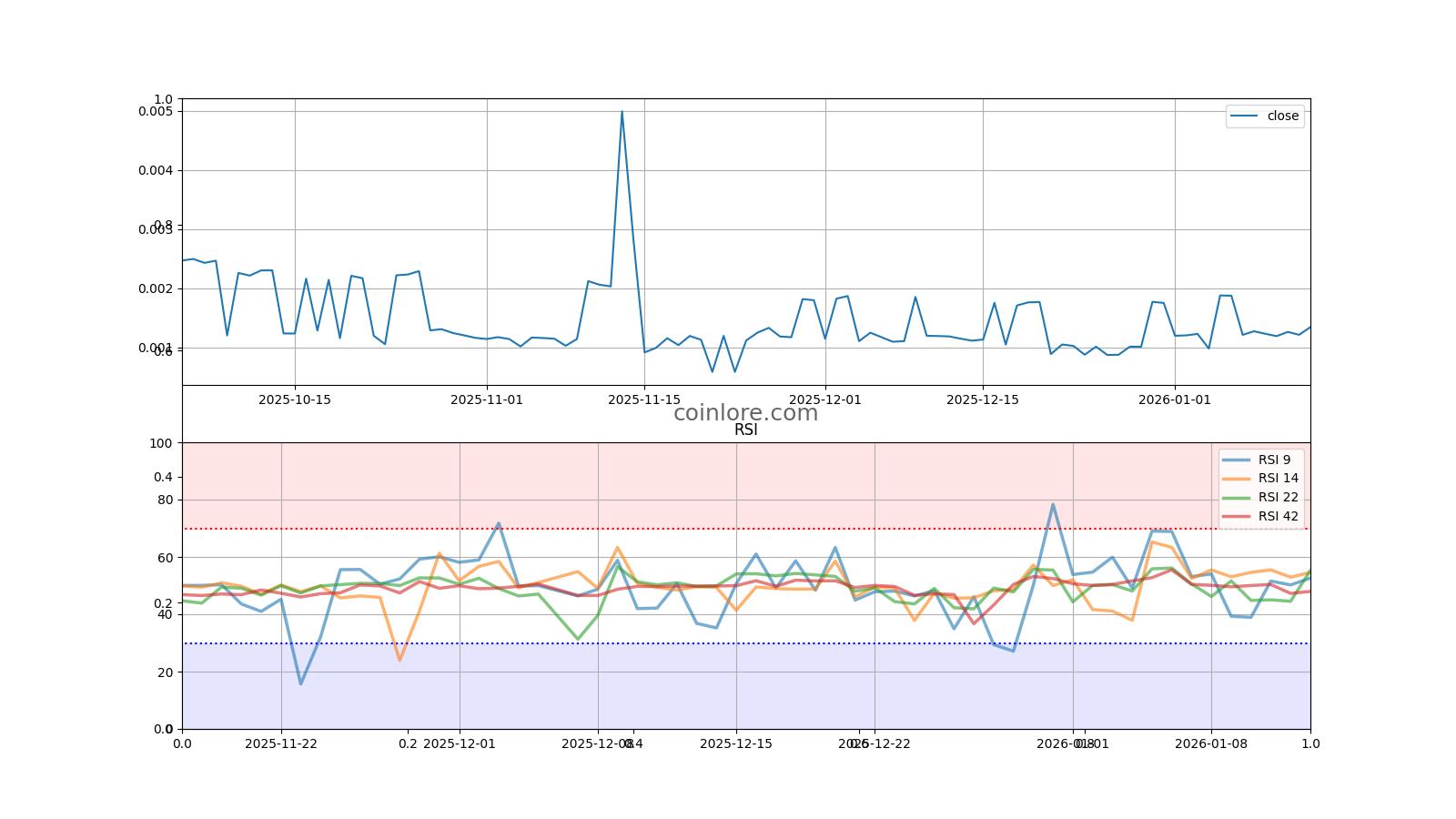 TajCoin RSI indicator