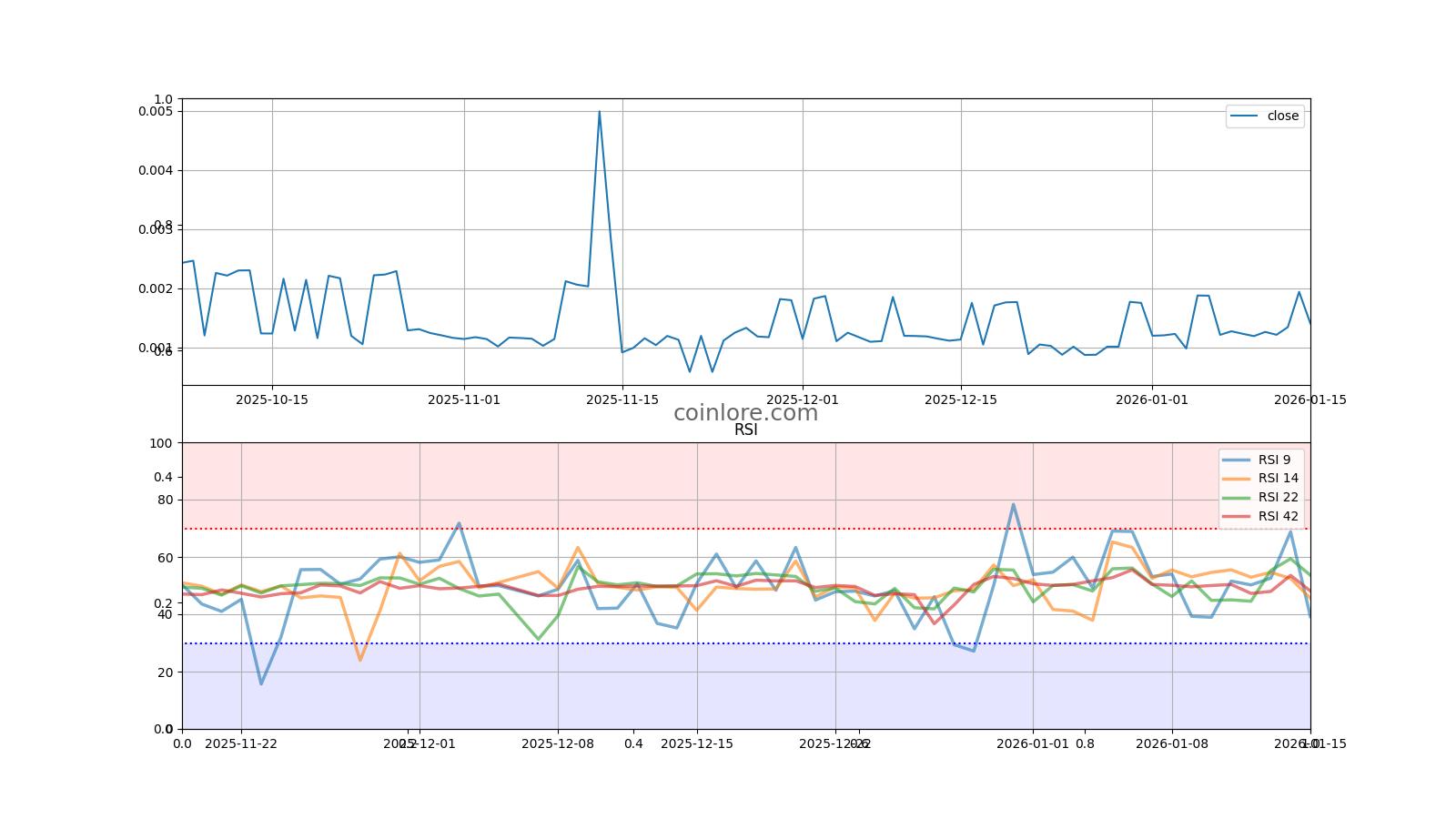 TajCoin RSI indicator