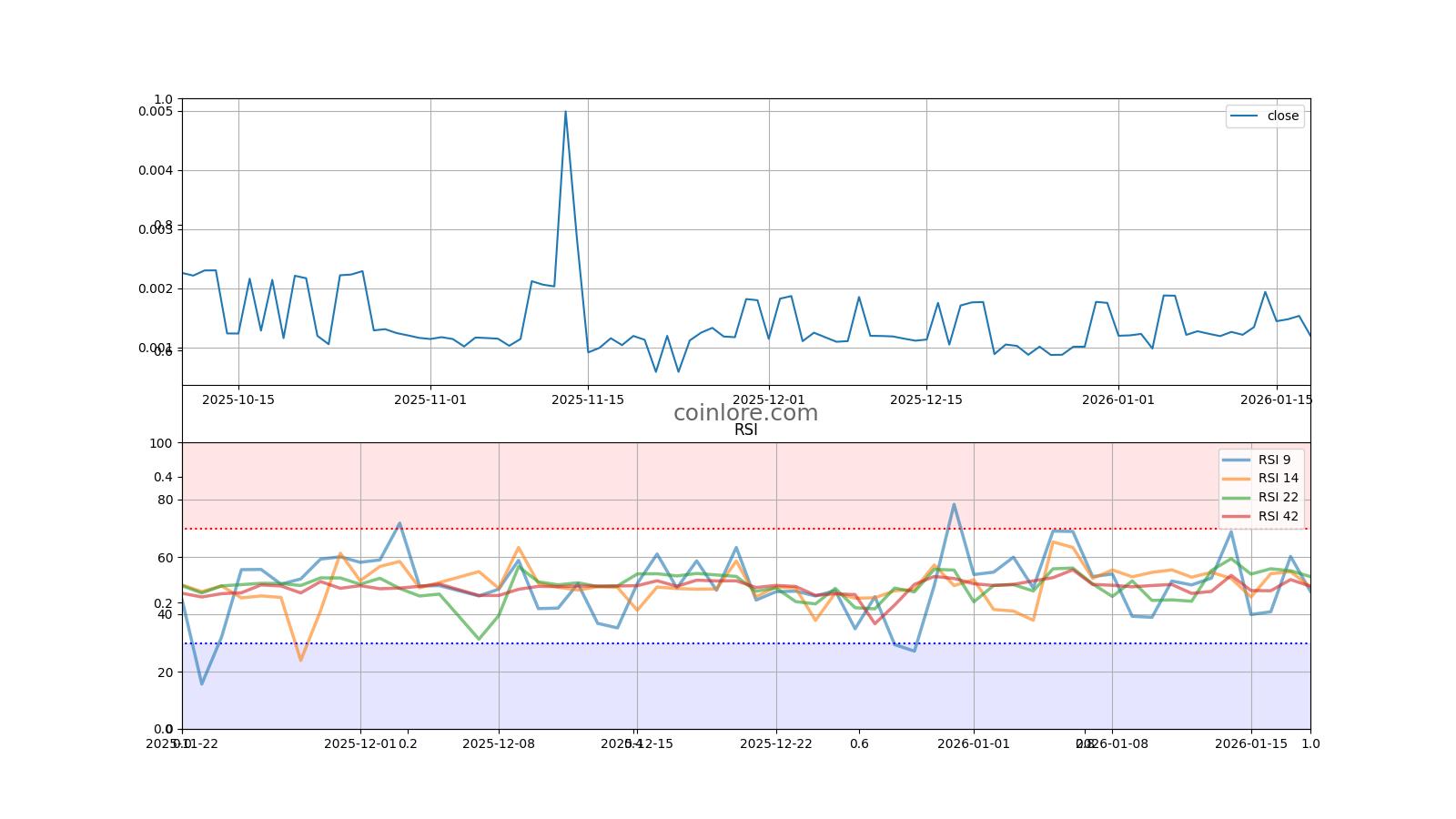 TajCoin RSI indicator
