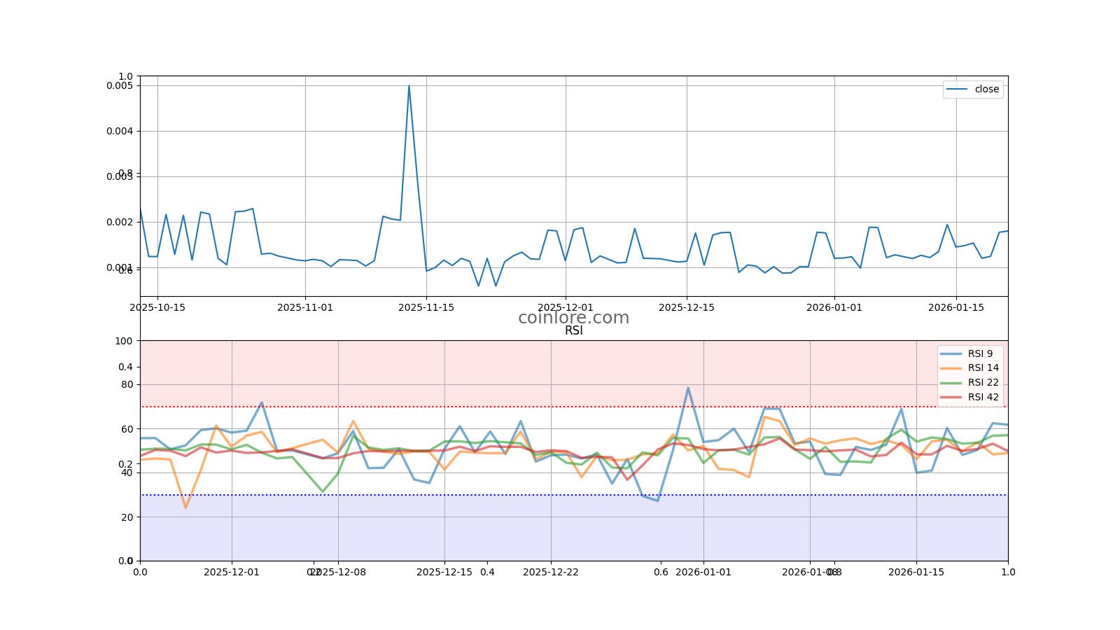 TajCoin RSI indicator