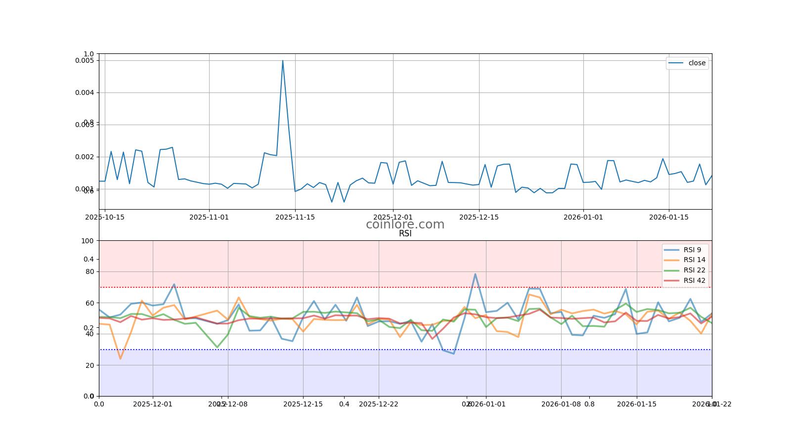 TajCoin RSI indicator