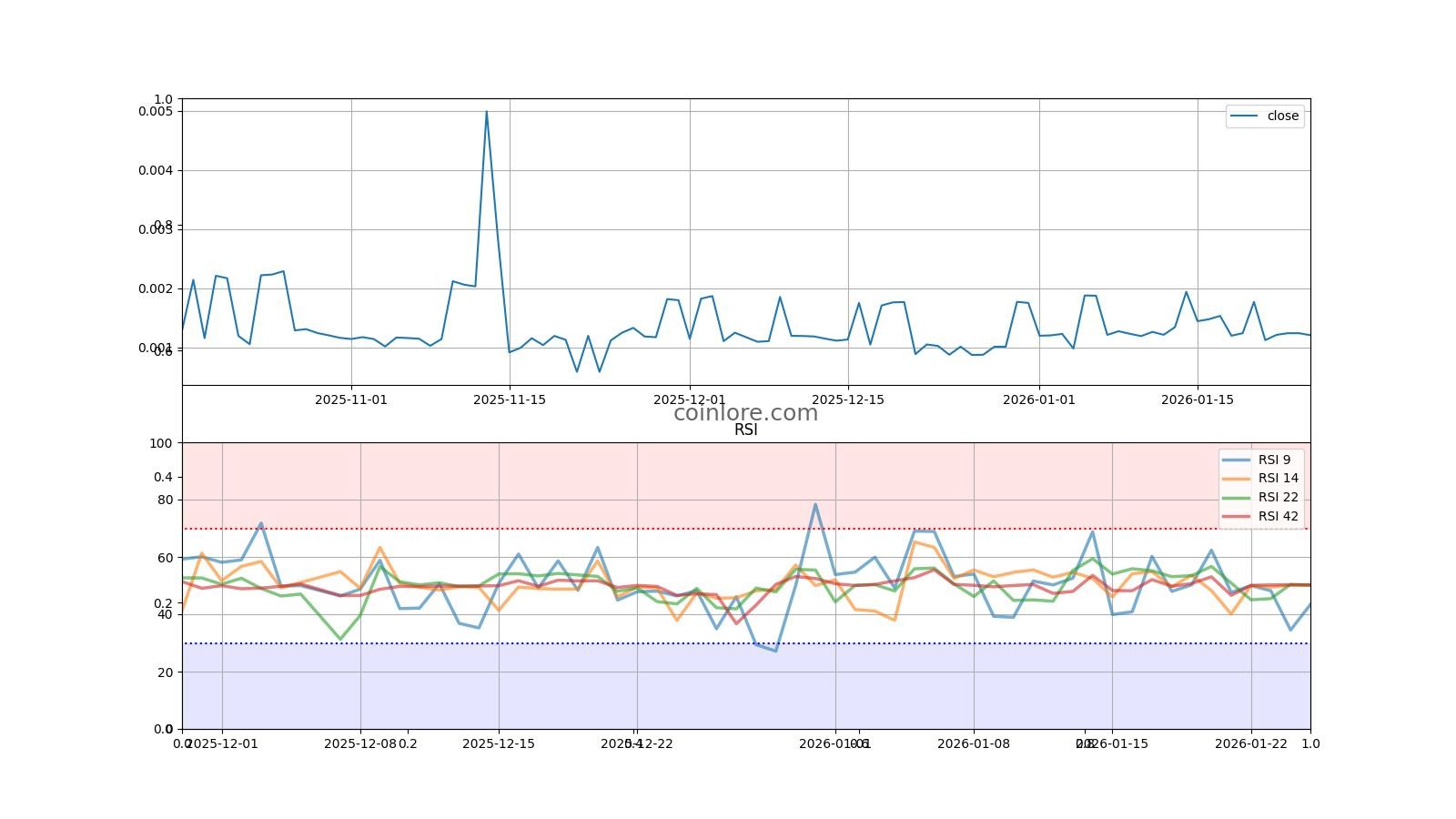 TajCoin RSI indicator