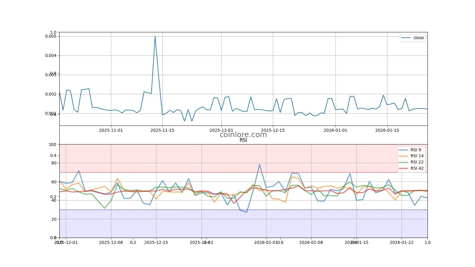 TajCoin RSI indicator