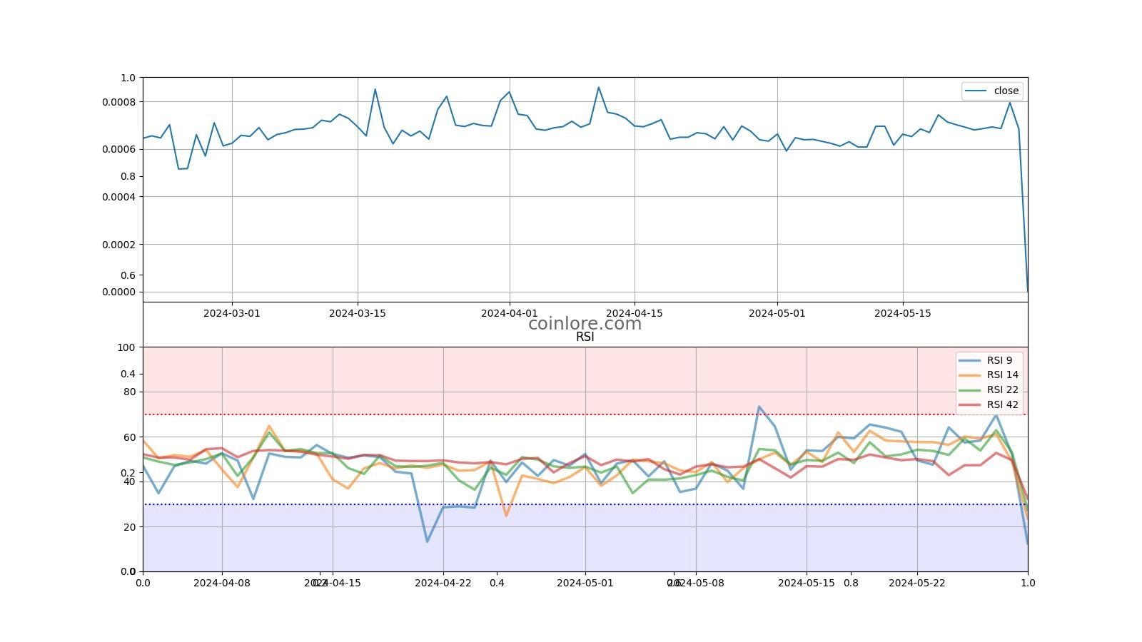 TajCoin RSI indicator
