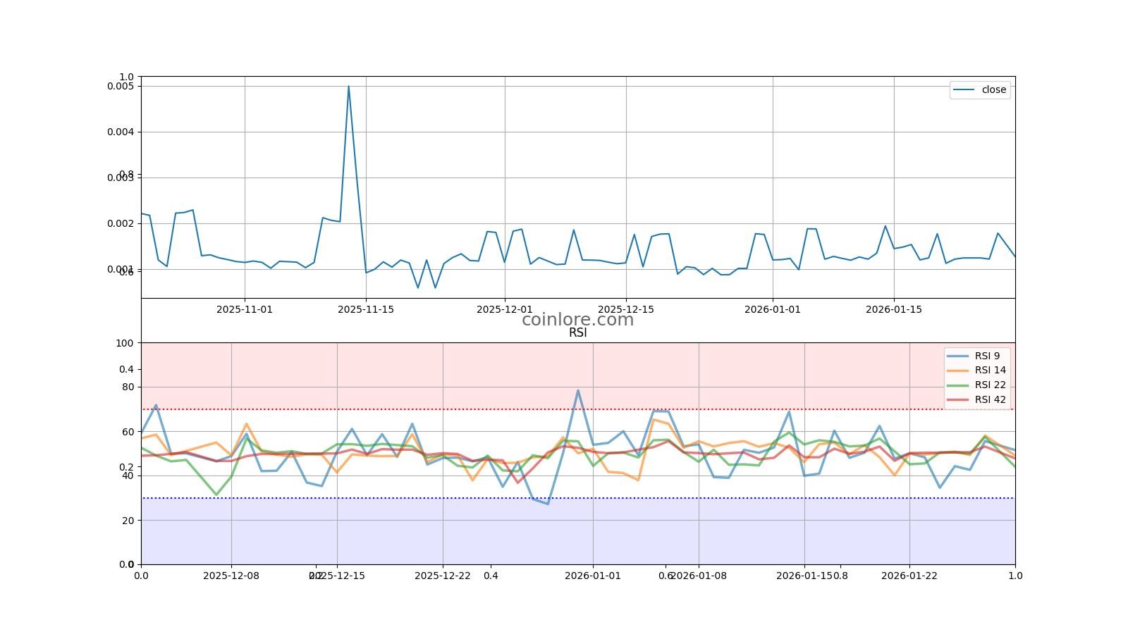 TajCoin RSI indicator