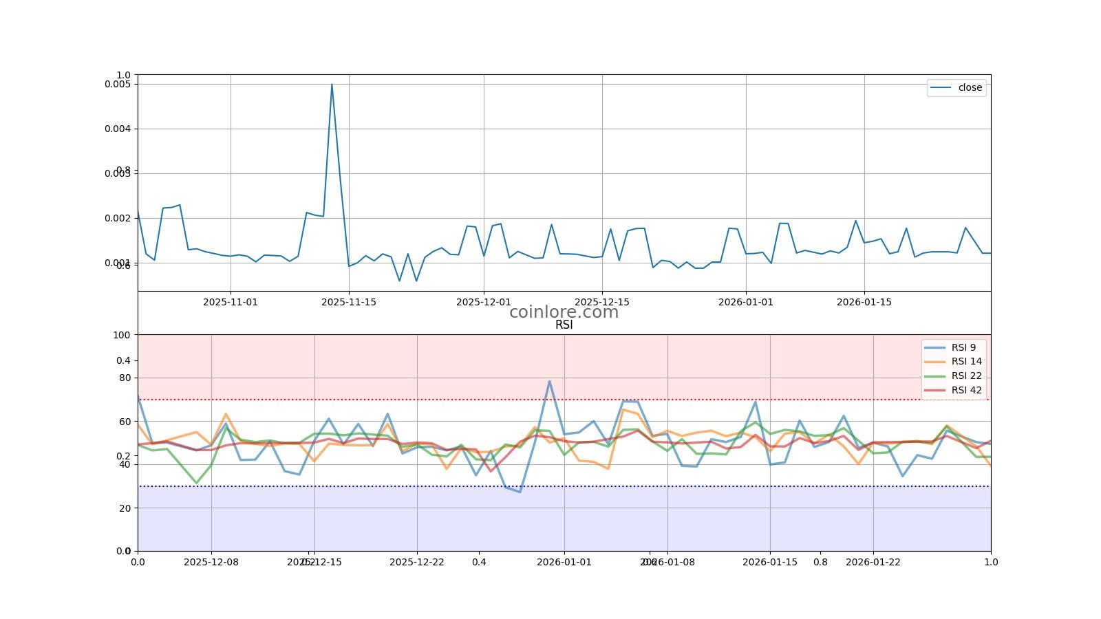 TajCoin RSI indicator