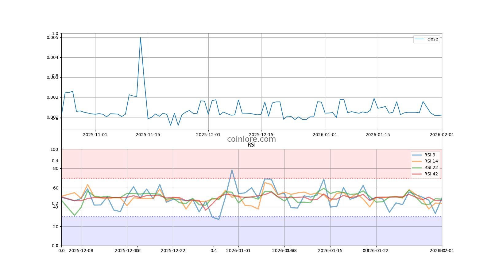 Tajcoin RSI indicator