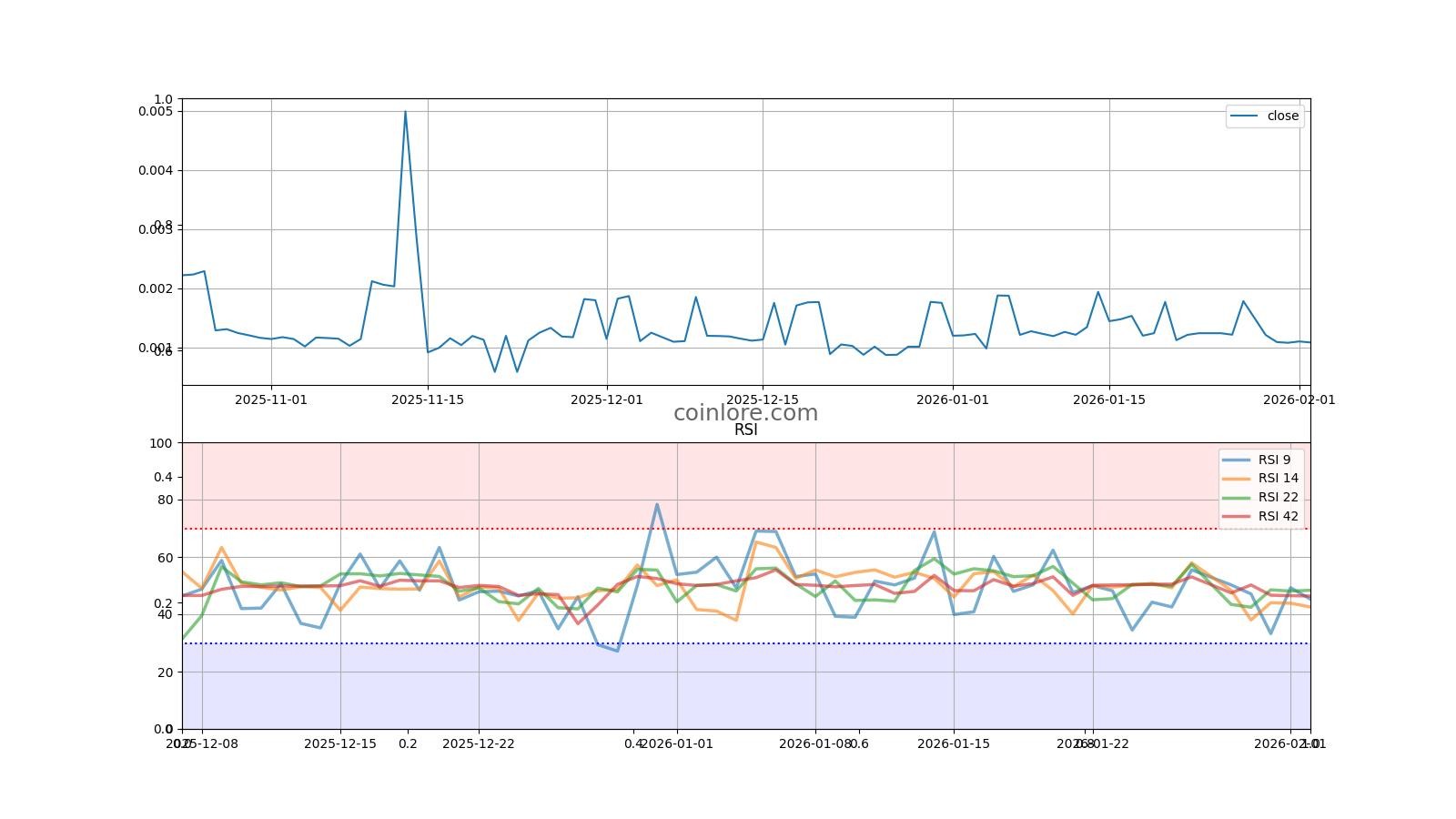 TajCoin RSI indicator