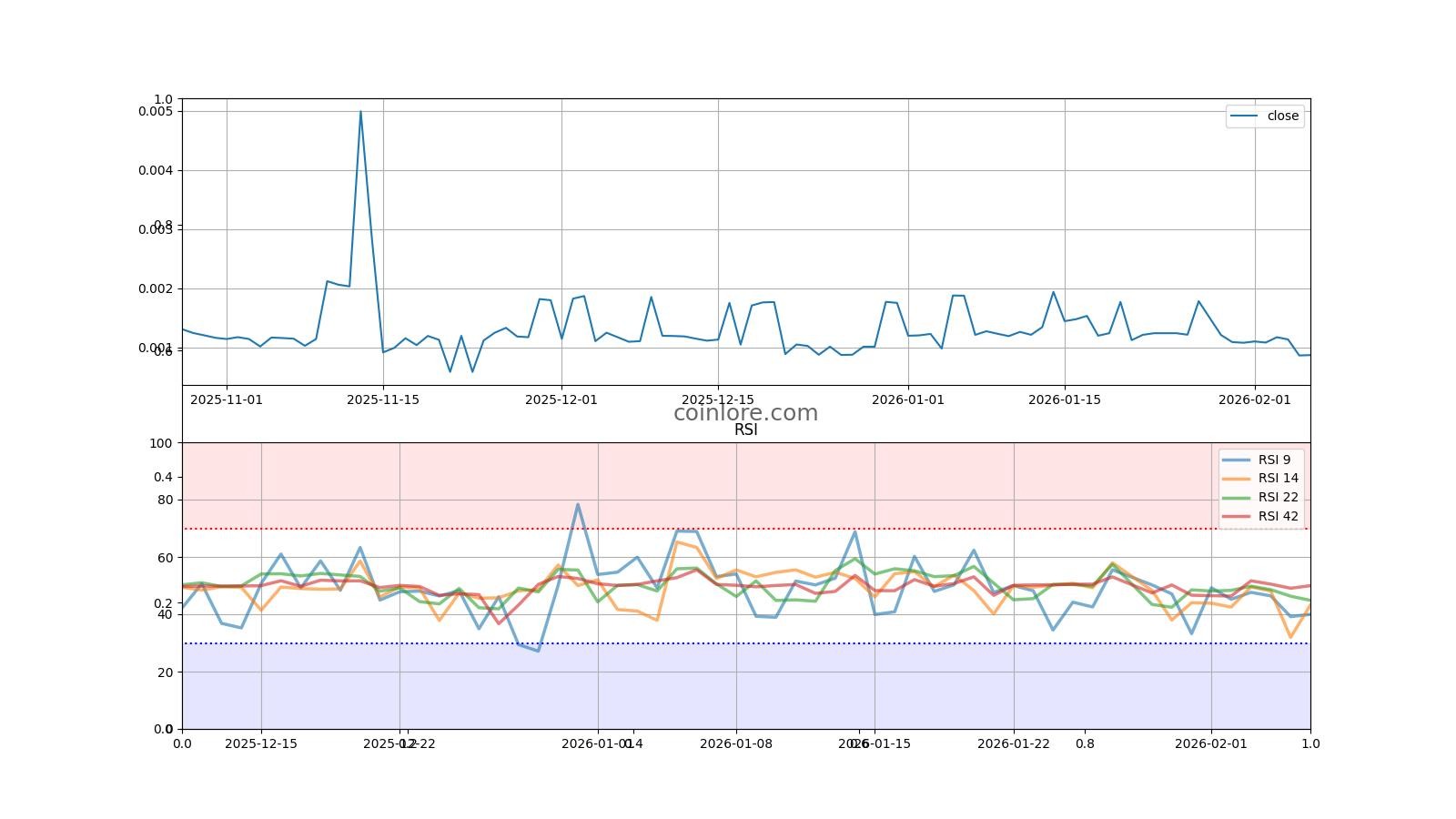 TajCoin RSI indicator