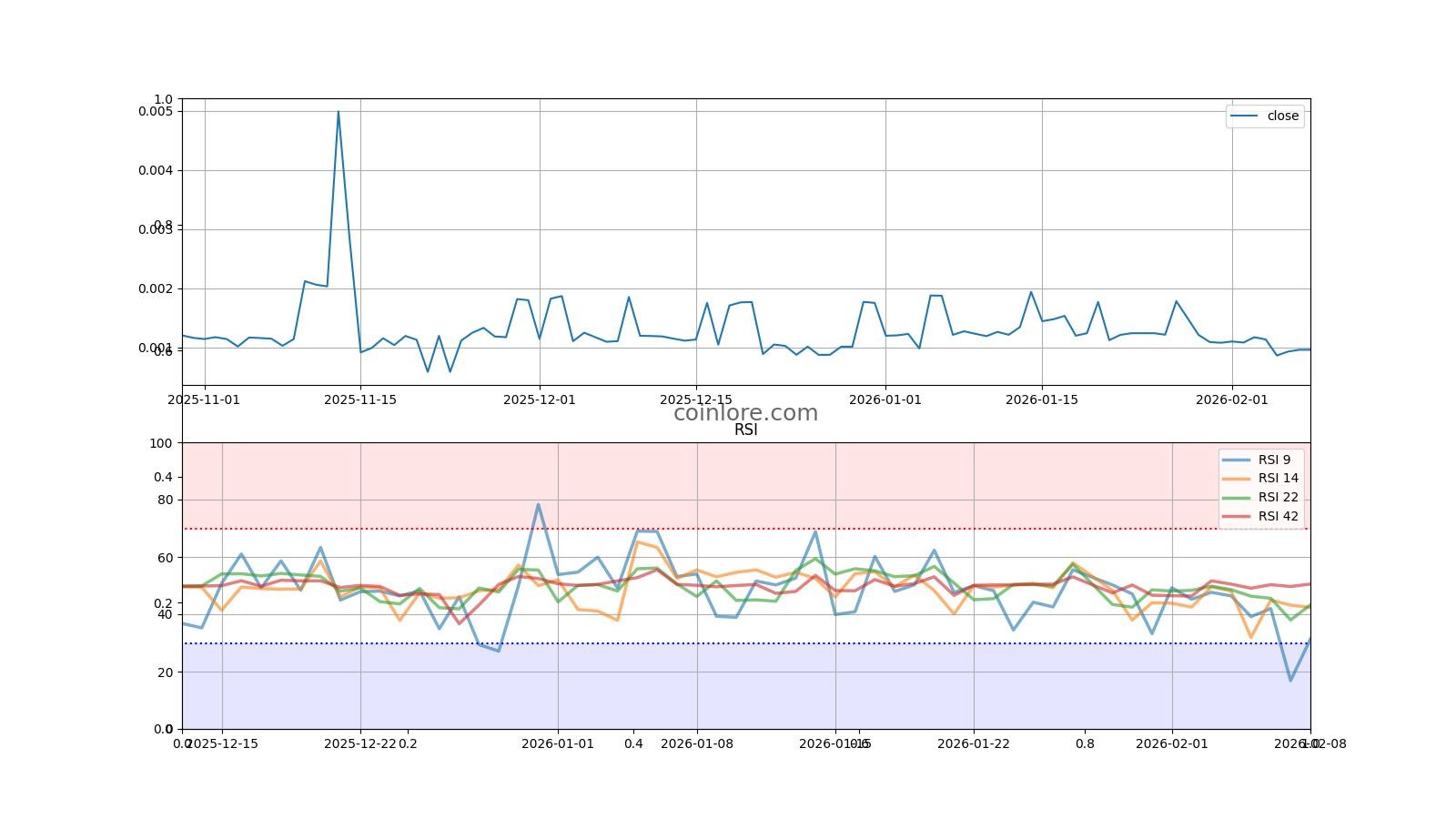 TajCoin RSI indicator