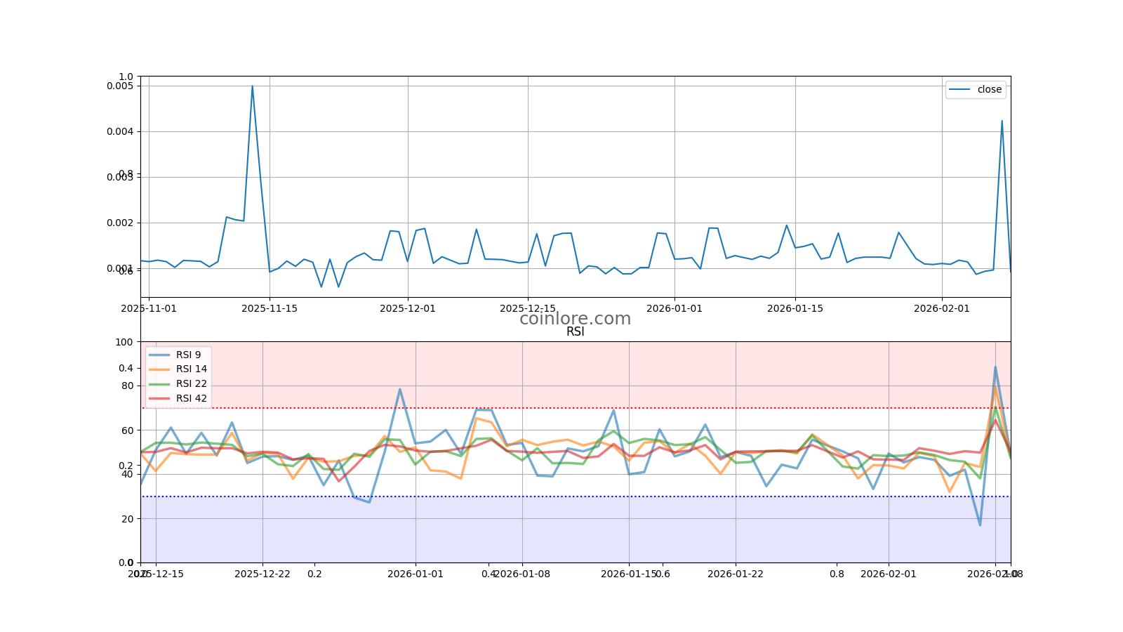 TajCoin RSI indicator